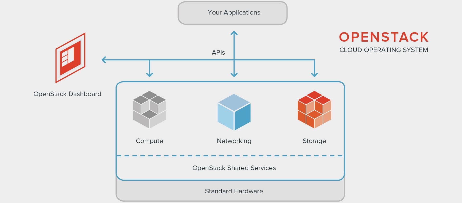 Qu est ce Que OpenStack Et De Quoi Est il Compos Sysblog