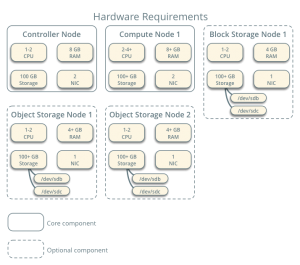 Qu’est-ce que OpenStack ? Et de quoi est-il composé ? – Sysblog